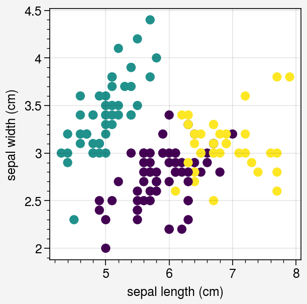 scikit-learn — 計算社会科学のためのPythonプログラミング入門